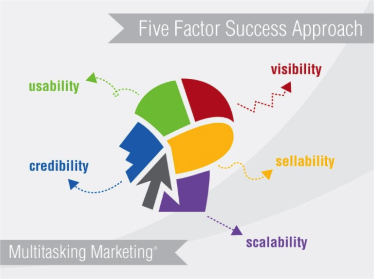 Marketing Success Lies in these Five Factors
